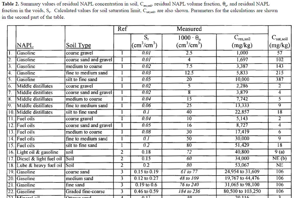 2014 MCP Regulatory Changes: Characterizing and Closing Out NAPL Sites